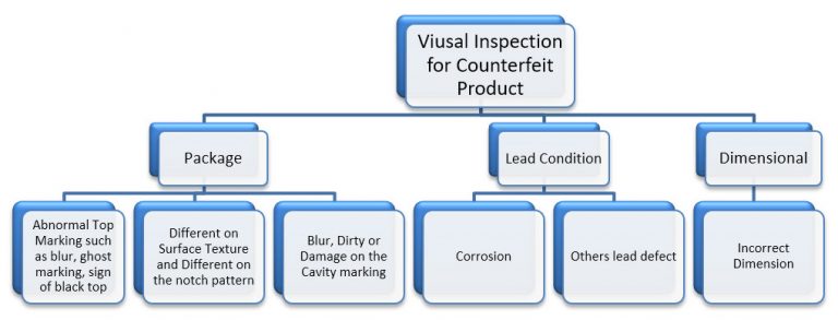 Failure Analysis - RFAL Technology
