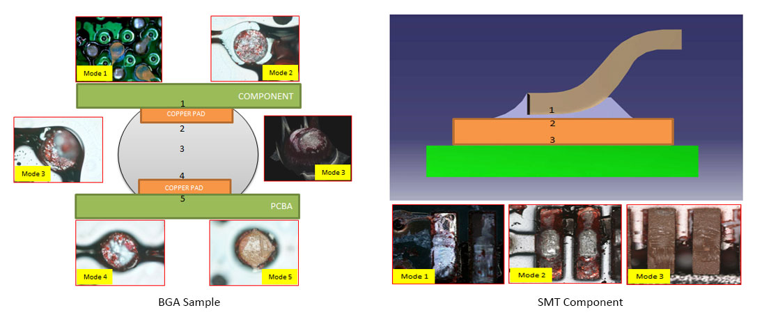 Failure Analysis - RFAL Technology